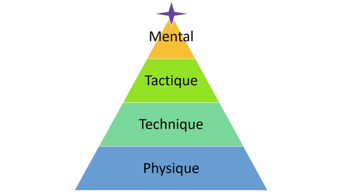La pyramide de performance : les clés du succès dans le CrossFit ...