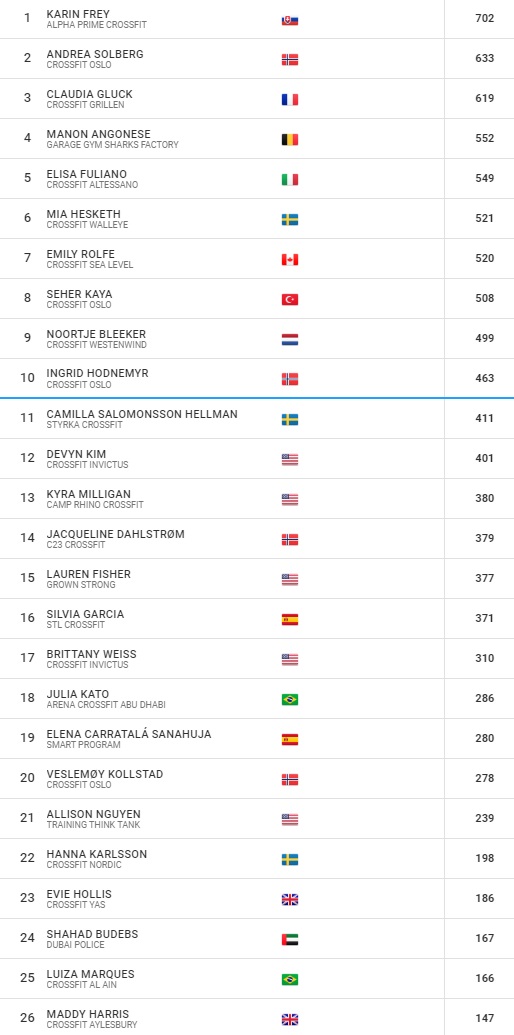 Dubai Fitness Championship 2023 : les résultats et le classement ...